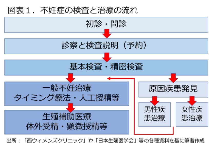 不妊治療にかかる期間とは?-約2年超で最大5年超、早くから自分の身体に関心を- ニッセイ基礎研究所